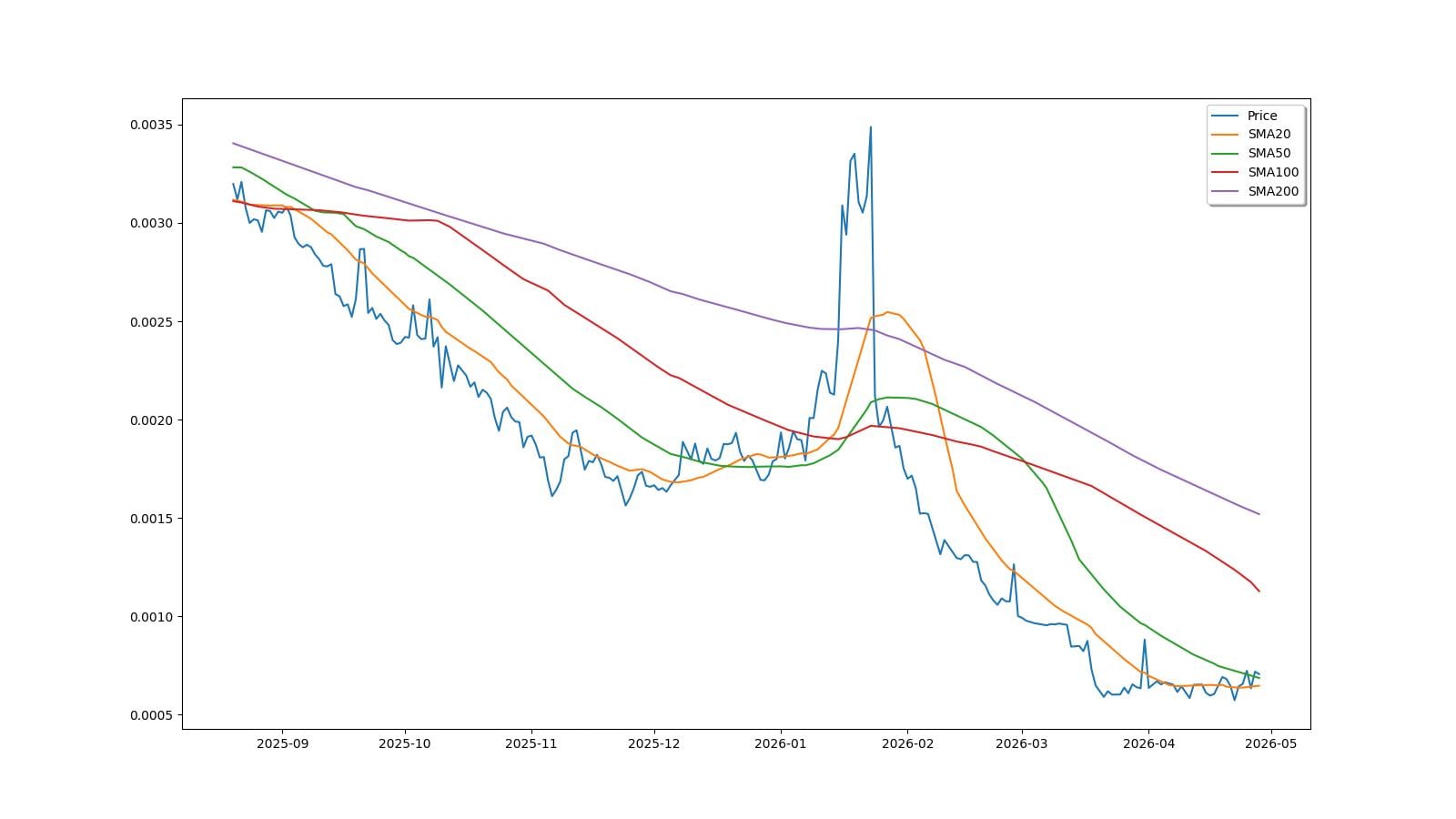 Acquire.Fi Simple Moving Averages