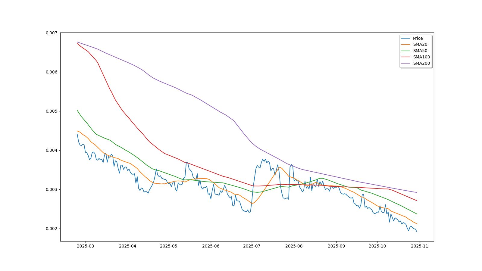 Acquire.Fi Simple Moving Averages