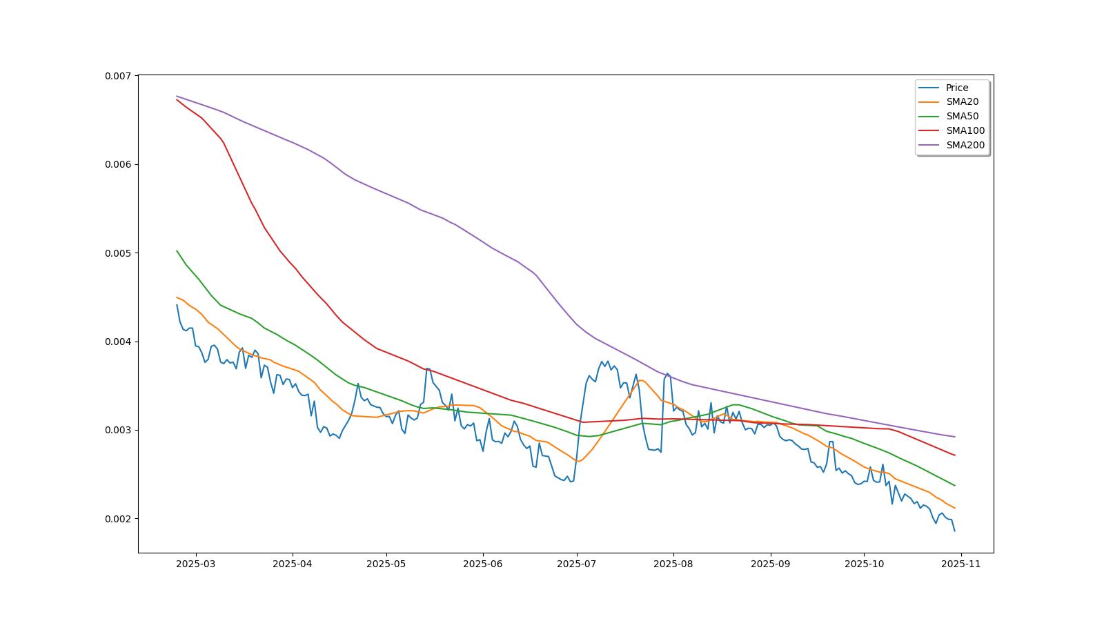 Acquire.Fi Simple Moving Averages