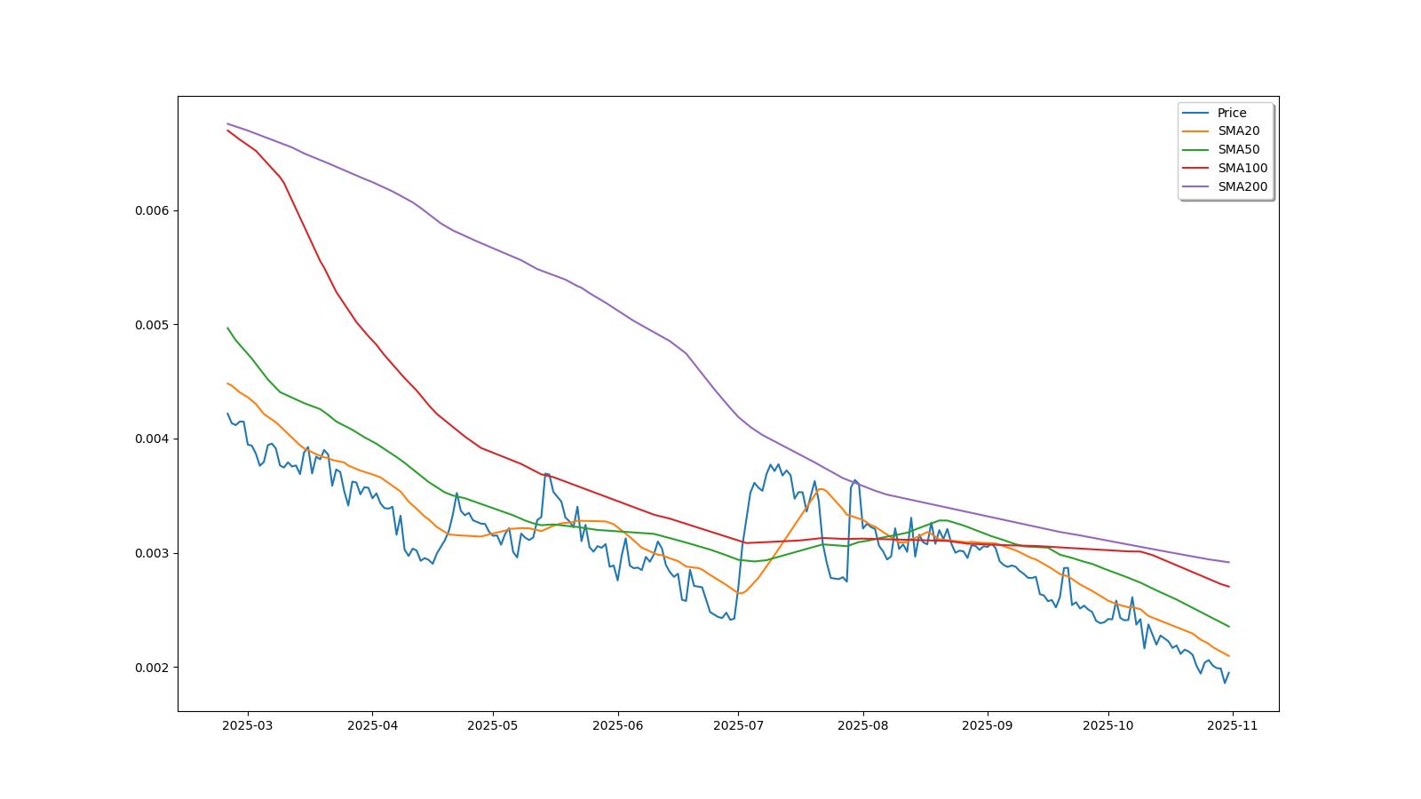 Acquire.Fi Simple Moving Averages