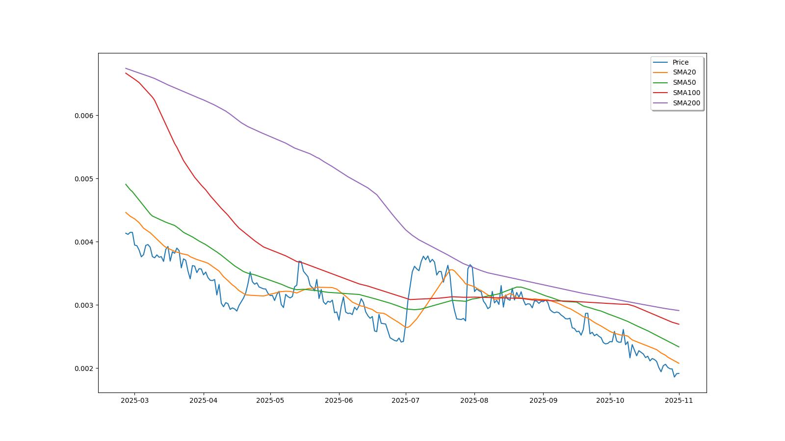 Acquire.Fi Simple Moving Averages