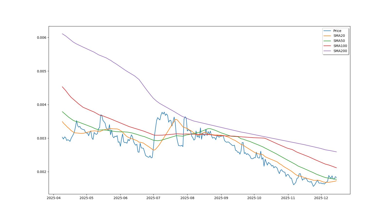 Acquire.Fi Simple Moving Averages