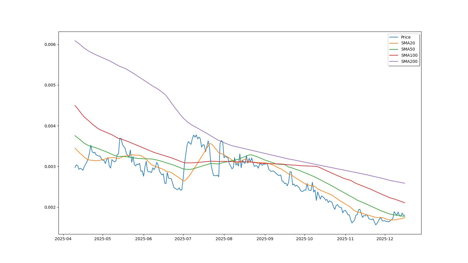 Acquire.Fi Simple Moving Averages