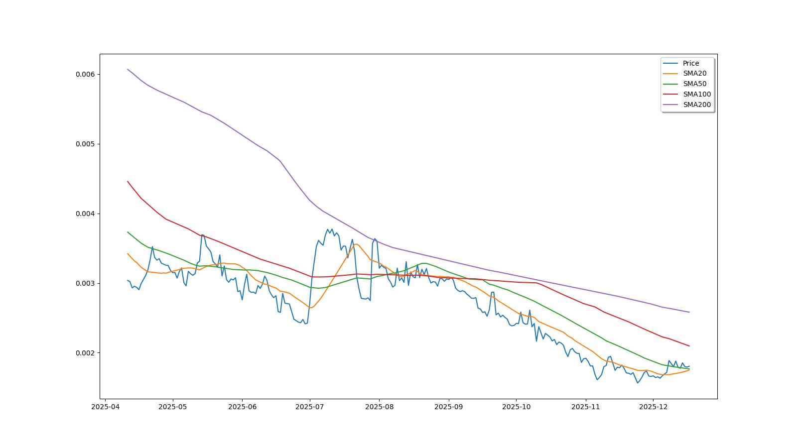 Acquire.Fi Simple Moving Averages