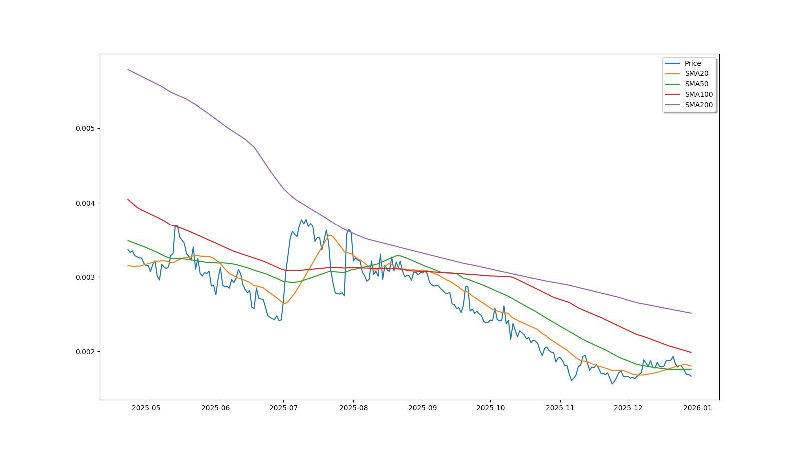 Acquire.Fi Simple Moving Averages