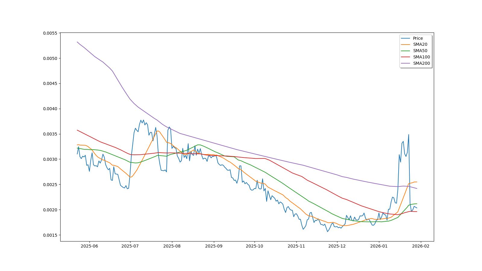 Acquire.Fi Simple Moving Averages
