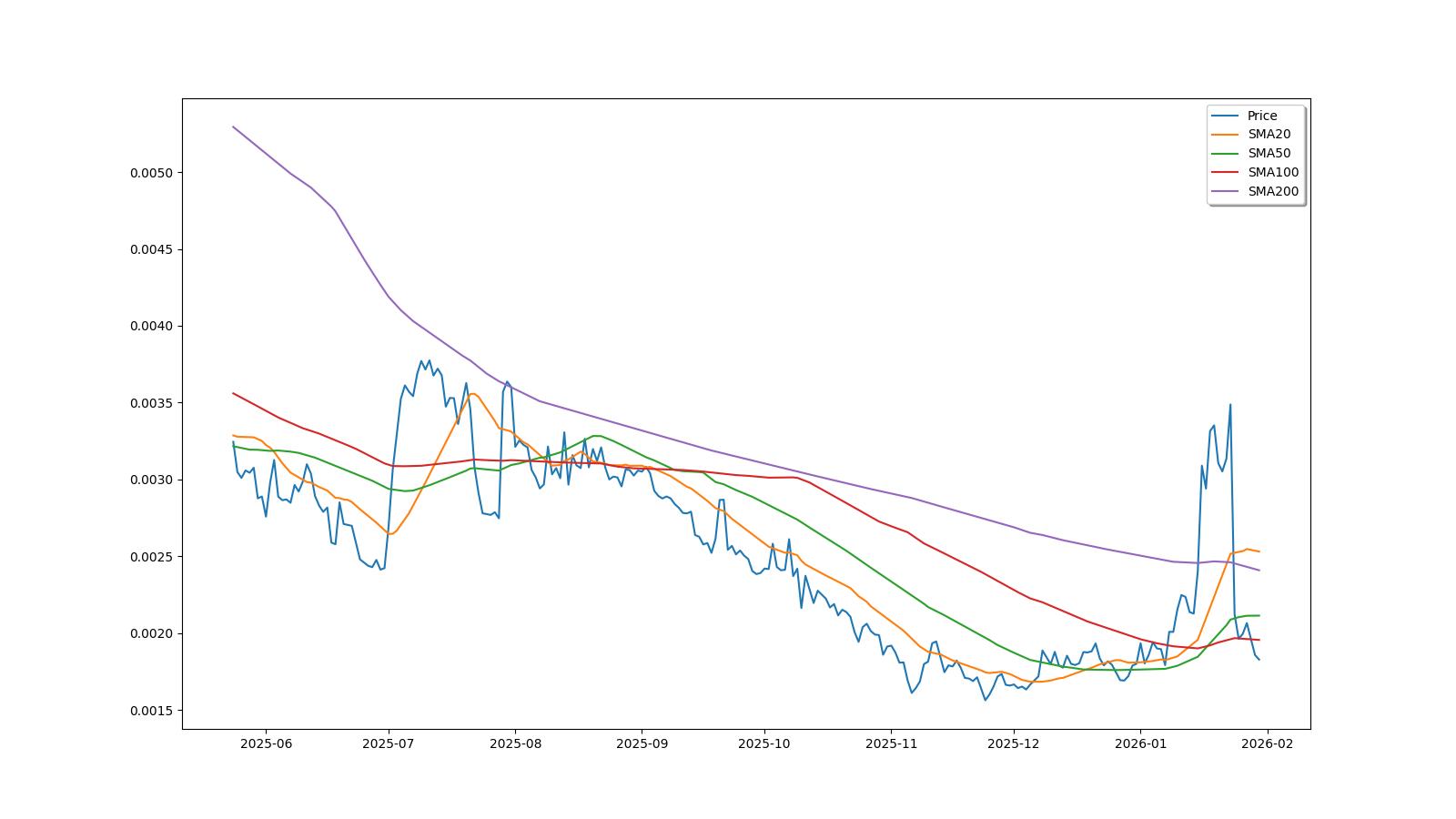Acquire.Fi Simple Moving Averages