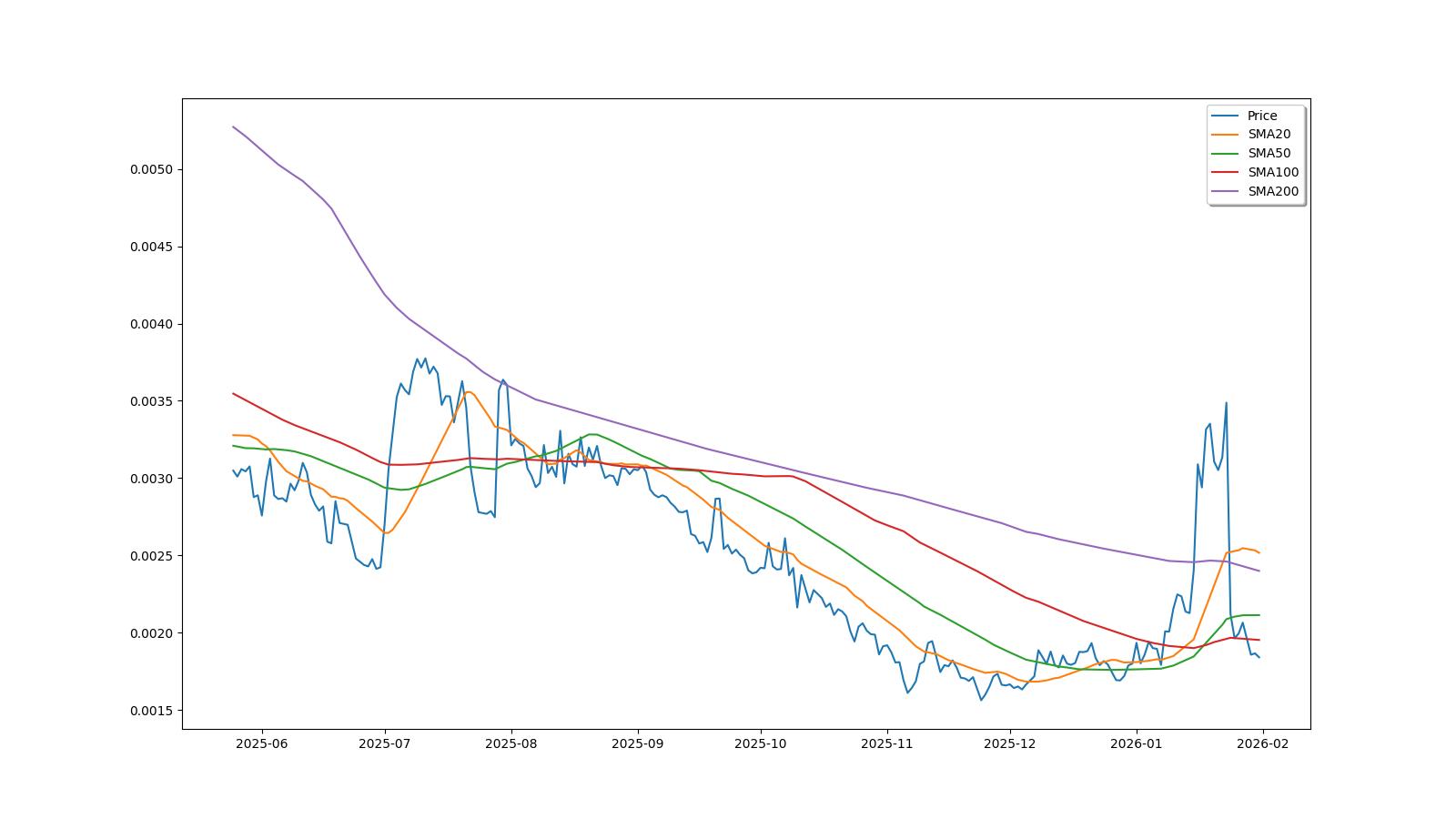 Acquire.Fi Simple Moving Averages