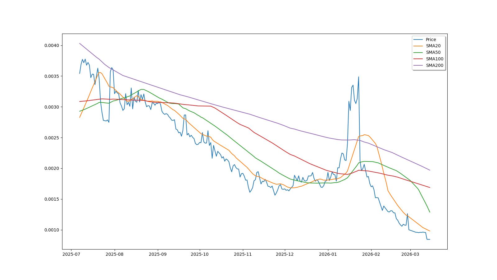 Acquire.Fi Simple Moving Averages