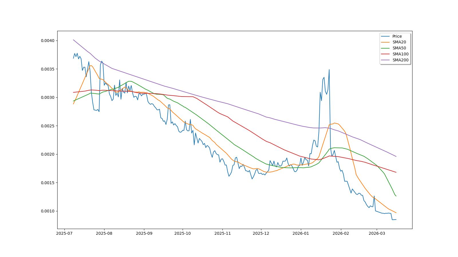 Acquire.Fi Simple Moving Averages