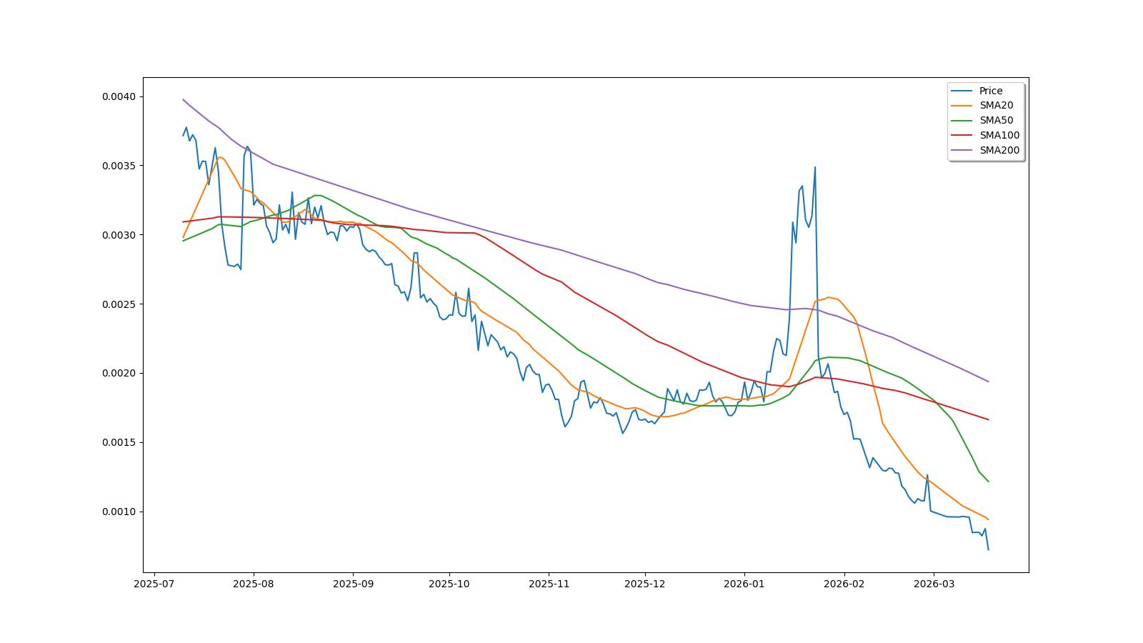 Acquire.Fi Simple Moving Averages