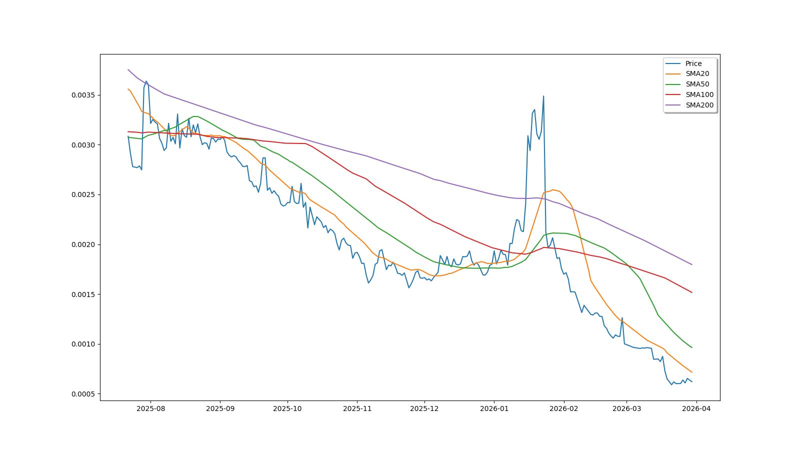 Acquire.Fi Simple Moving Averages