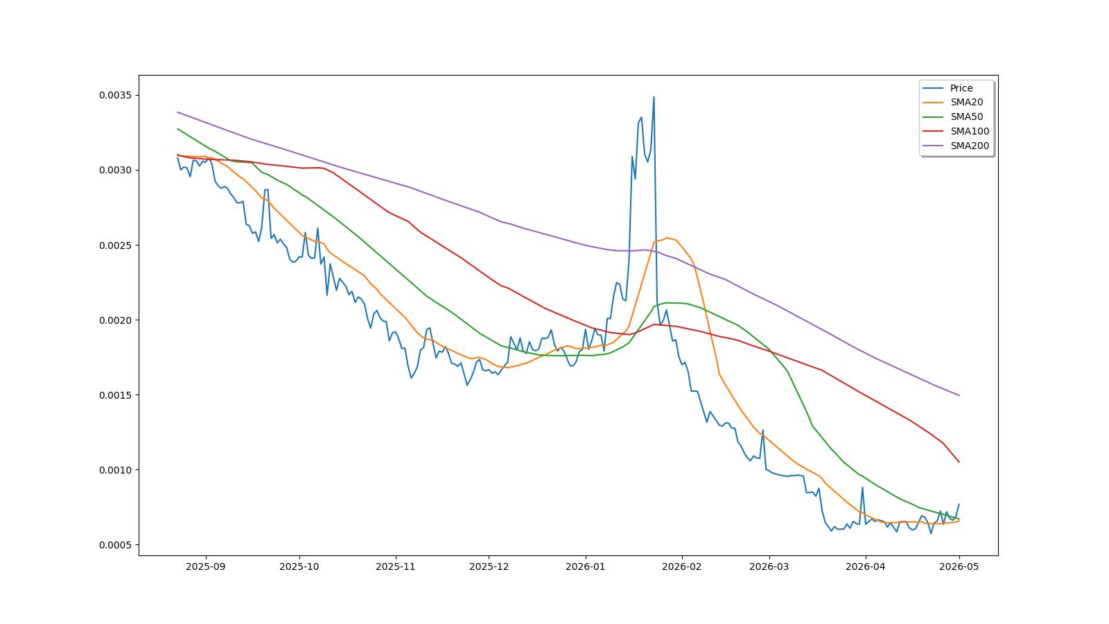 Acquire.Fi Simple Moving Averages