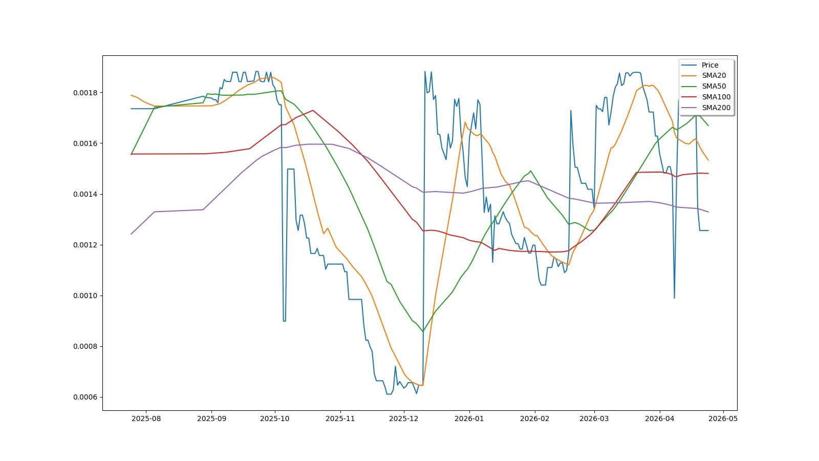 Acreage Coin Simple Moving Averages