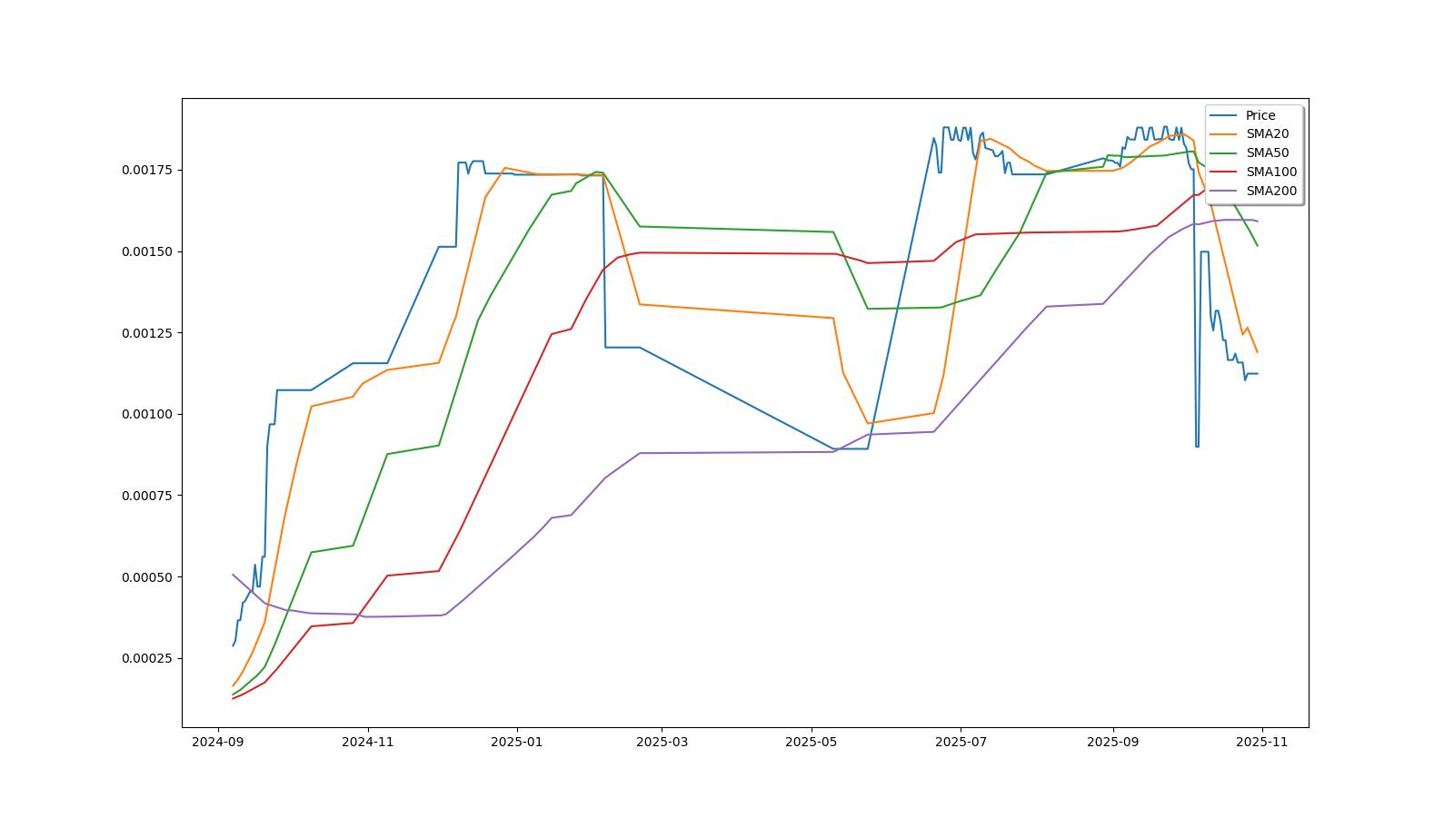 Acreage Coin Simple Moving Averages