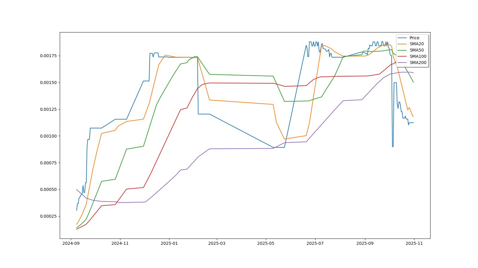 Acreage Coin Simple Moving Averages