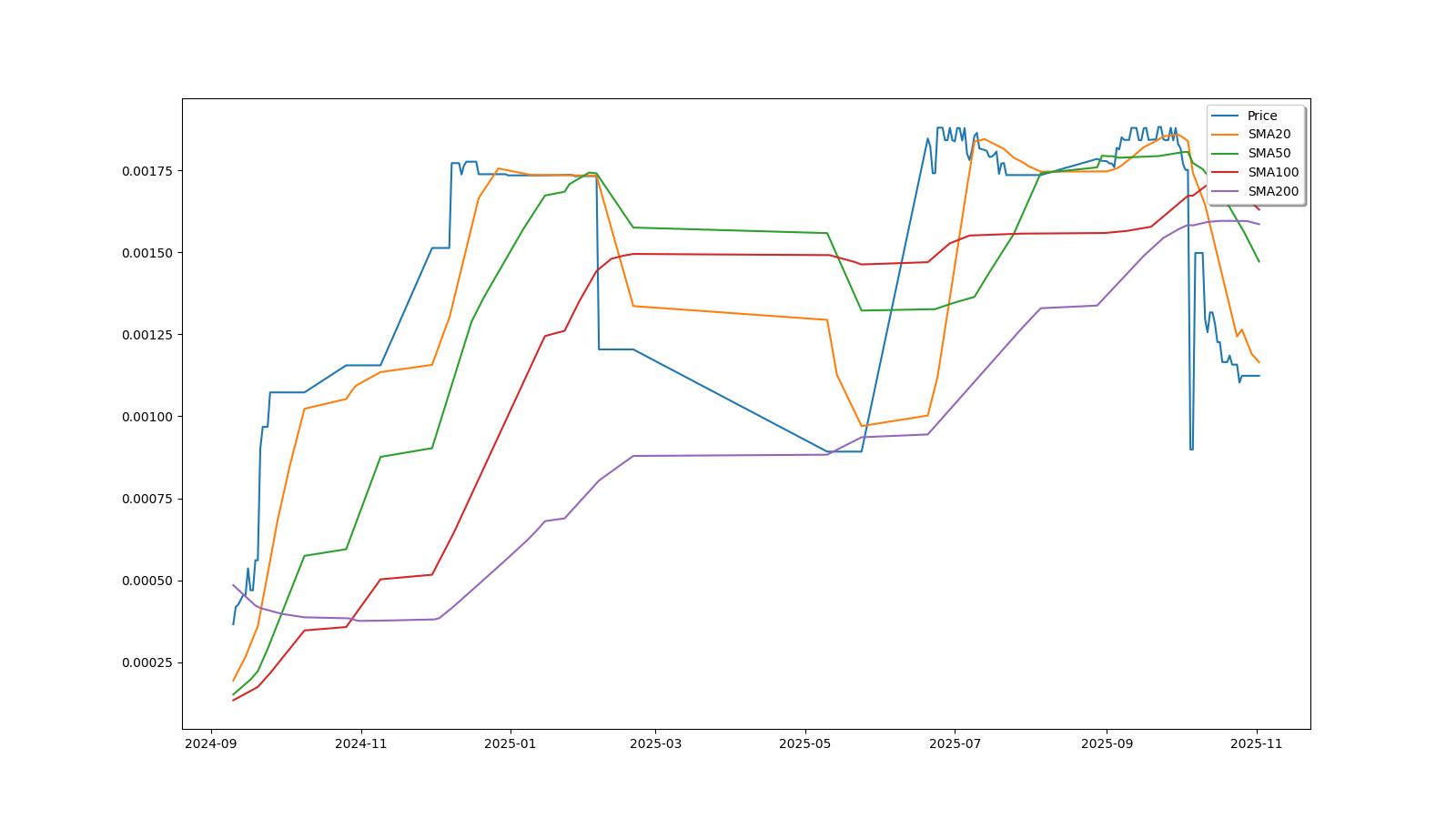Acreage Coin Simple Moving Averages