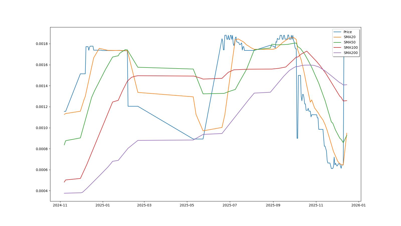 Acreage Coin Simple Moving Averages