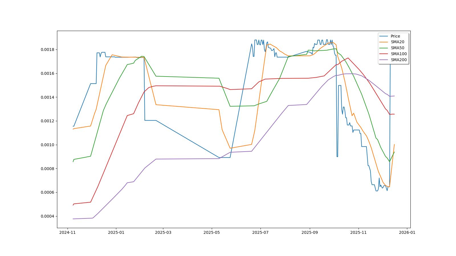 Acreage Coin Simple Moving Averages