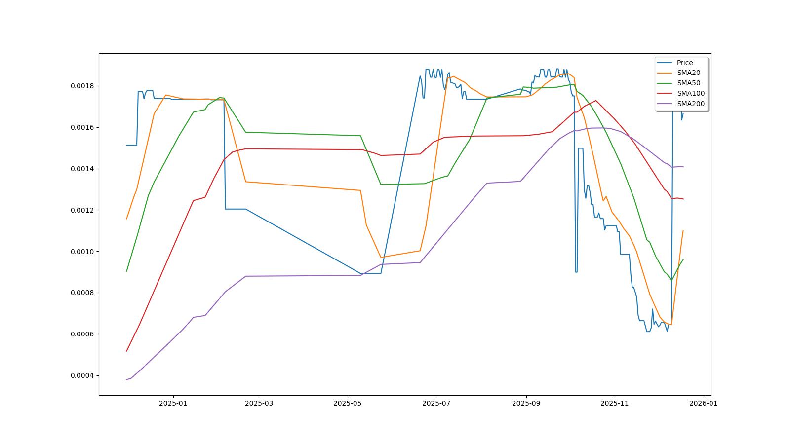Acreage Coin Simple Moving Averages
