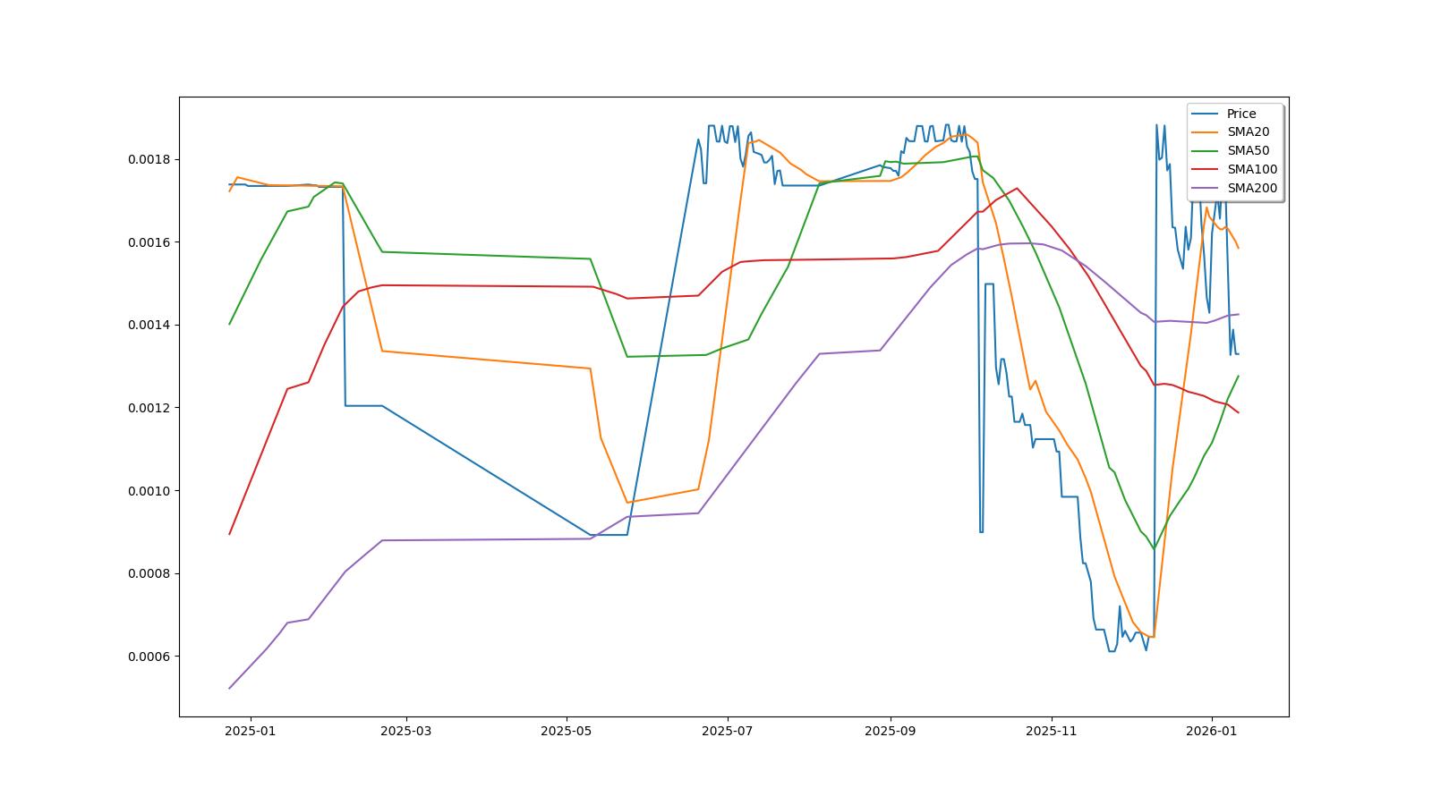 Acreage Coin Simple Moving Averages