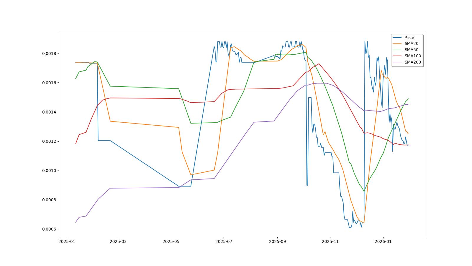 Acreage Coin Simple Moving Averages