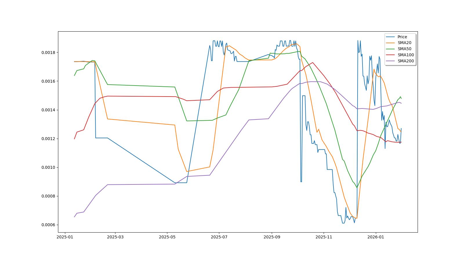Acreage Coin Simple Moving Averages
