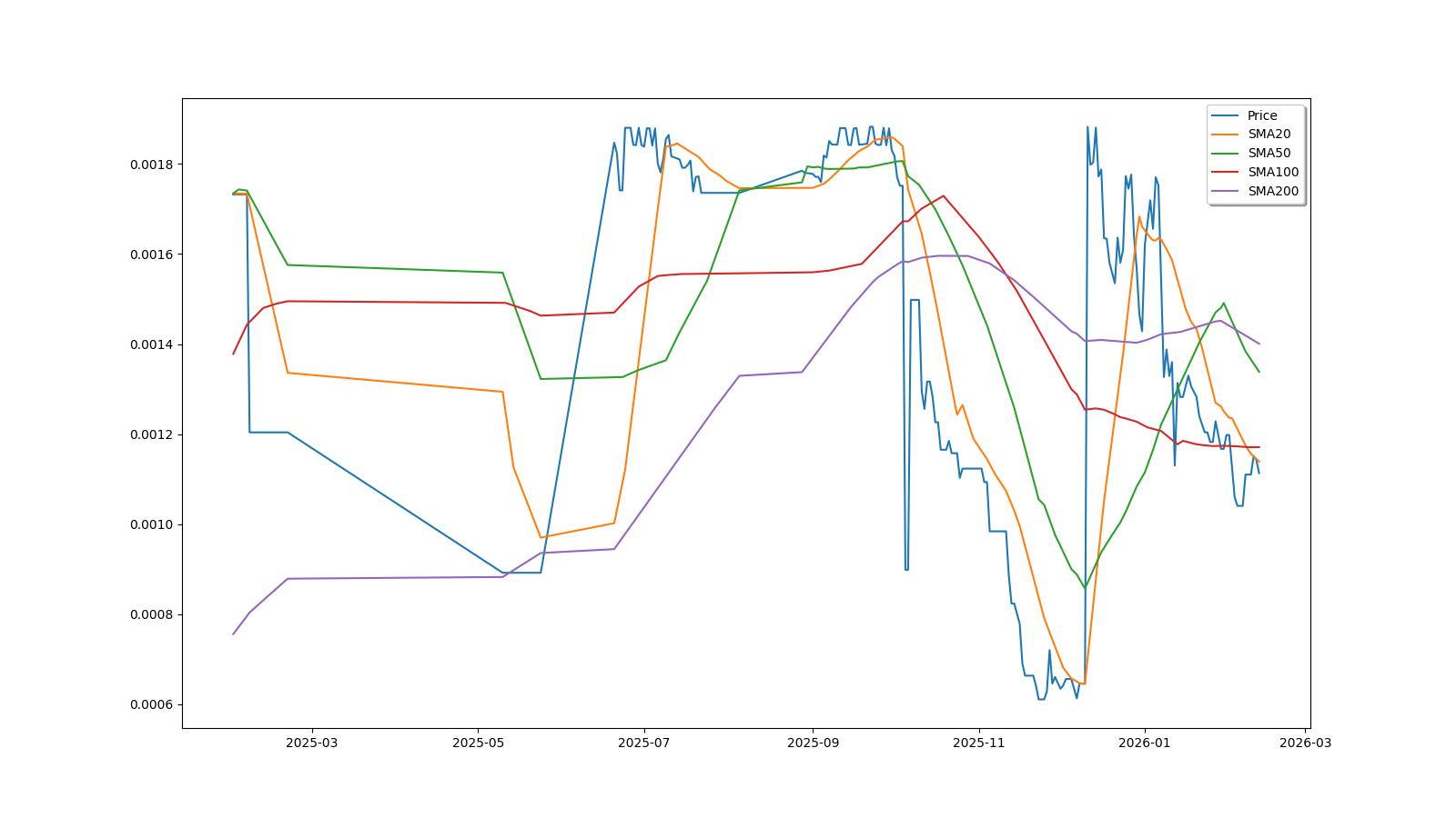 Acreage Coin Simple Moving Averages