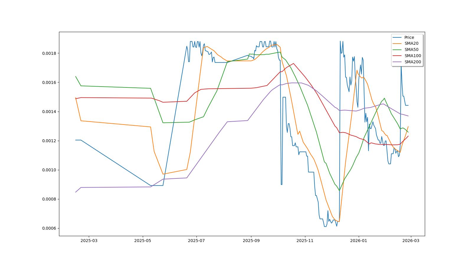 Acreage Coin Simple Moving Averages