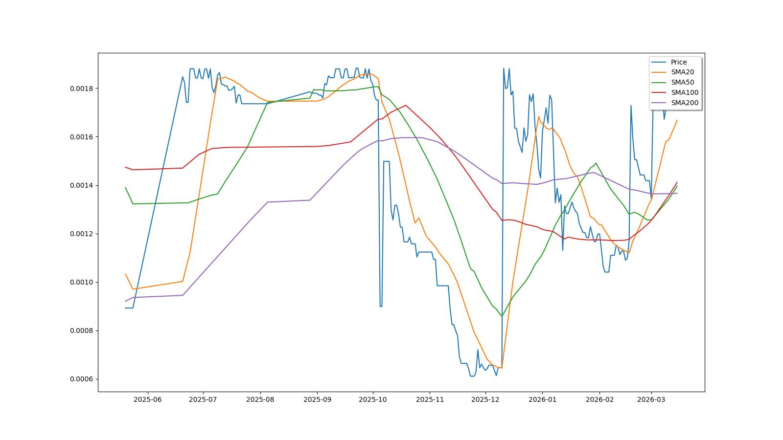 Acreage Coin Simple Moving Averages