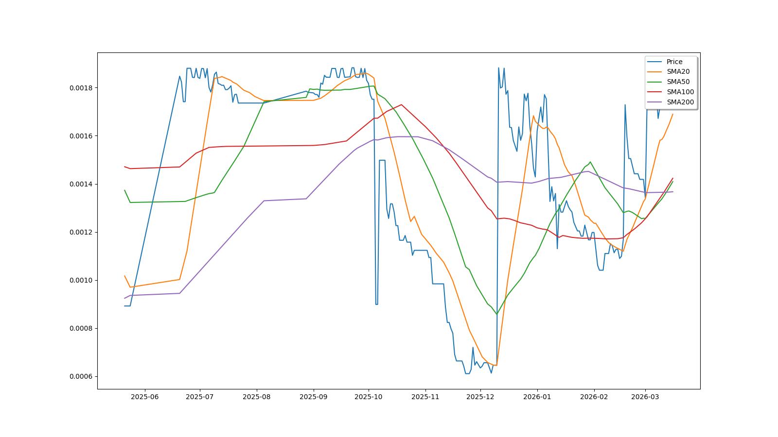 Acreage Coin Simple Moving Averages