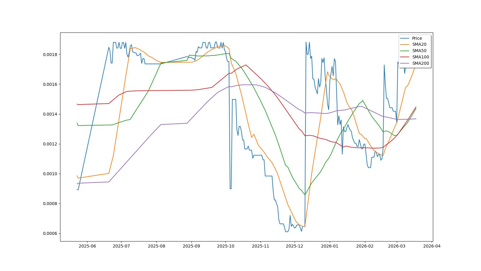 Acreage Coin Simple Moving Averages