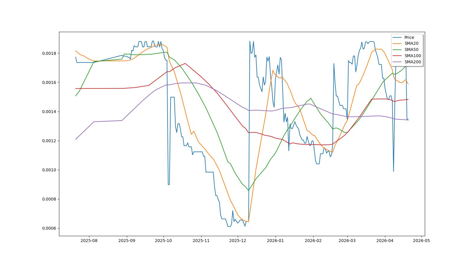Acreage Coin Simple Moving Averages