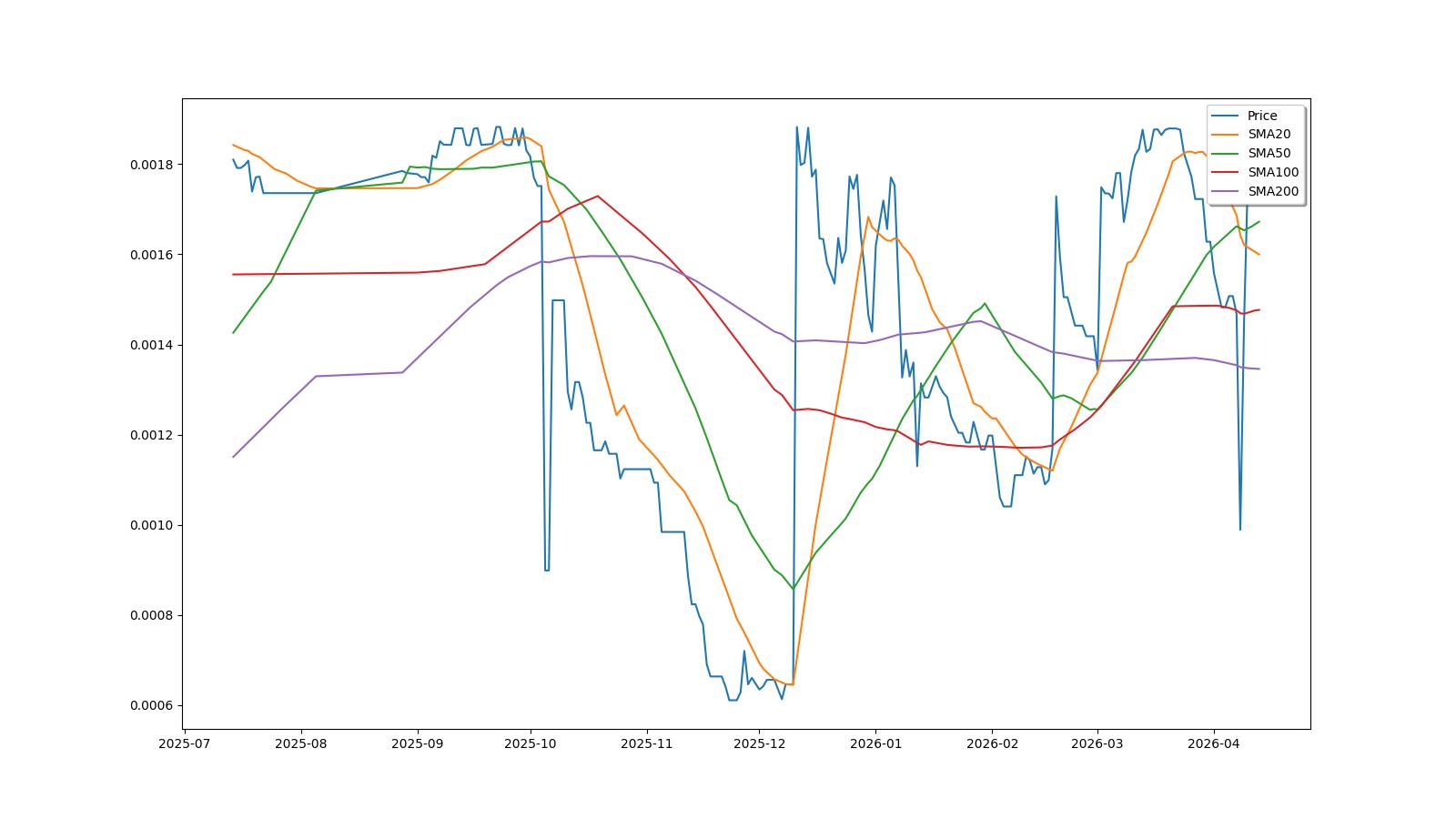 Acreage Coin Simple Moving Averages