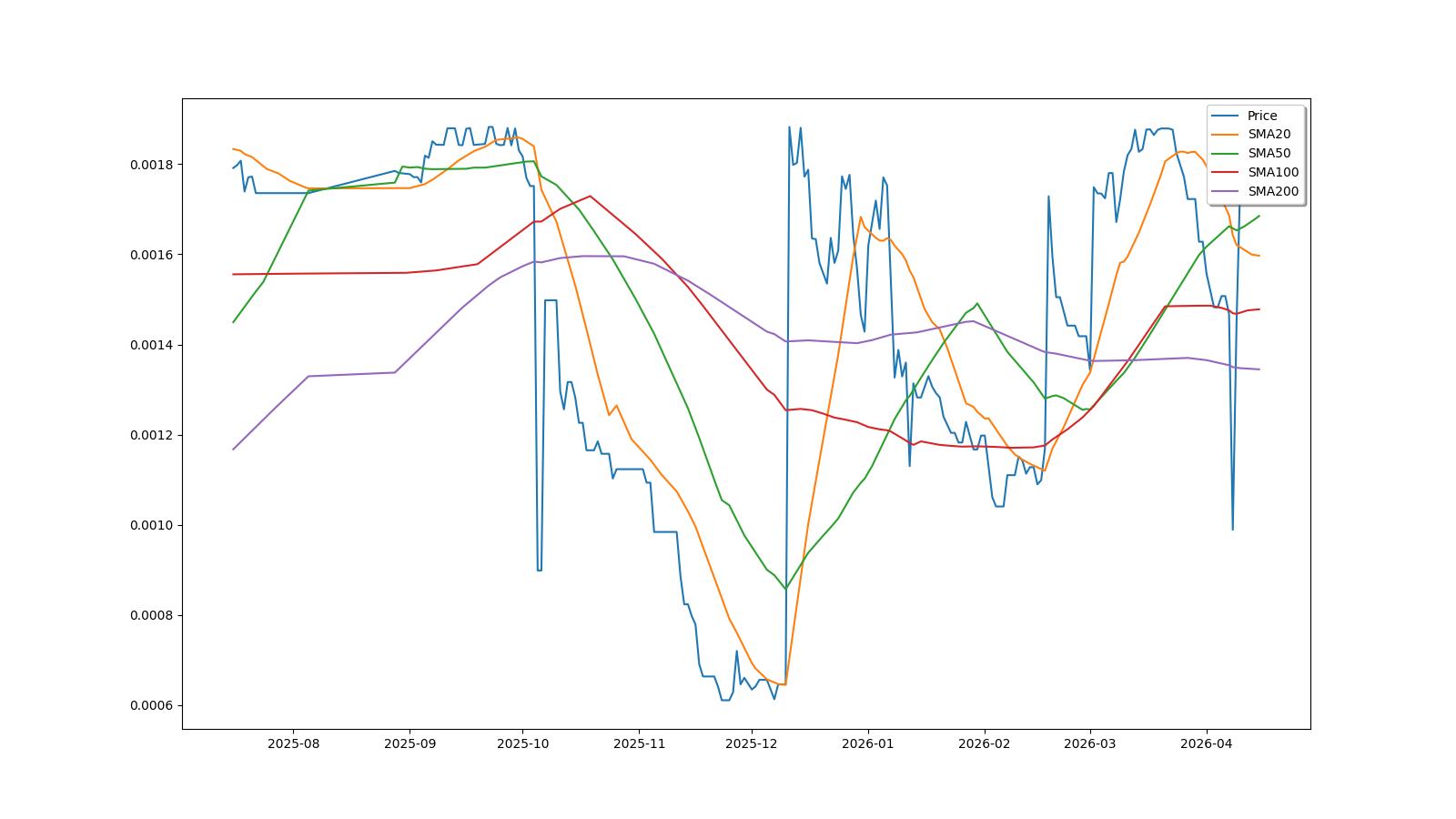 Acreage Coin Simple Moving Averages