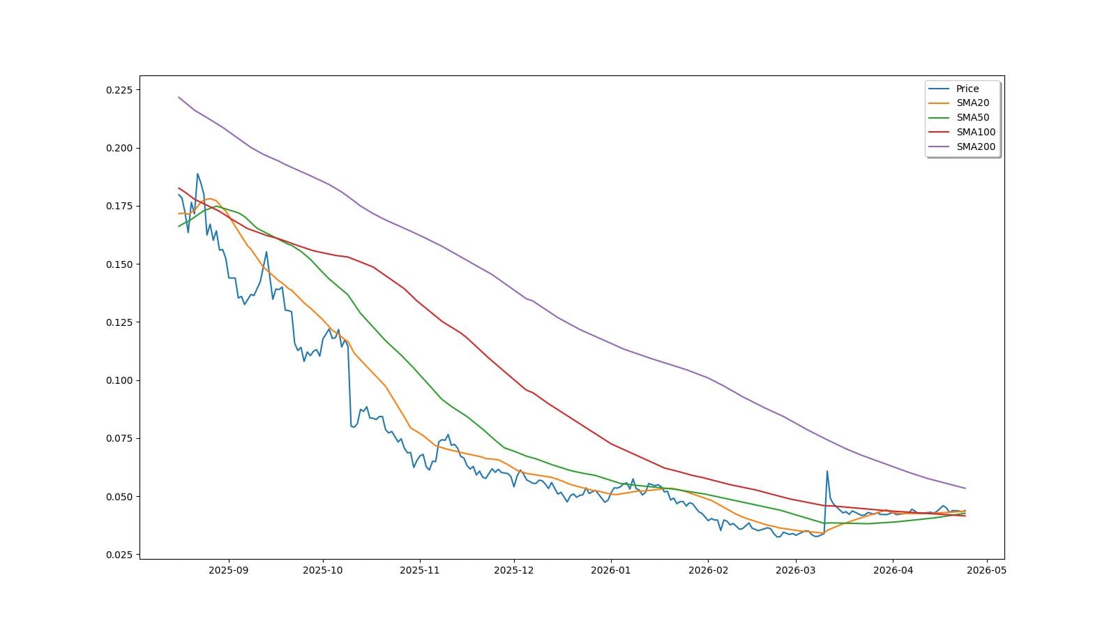 Across Protocol Simple Moving Averages