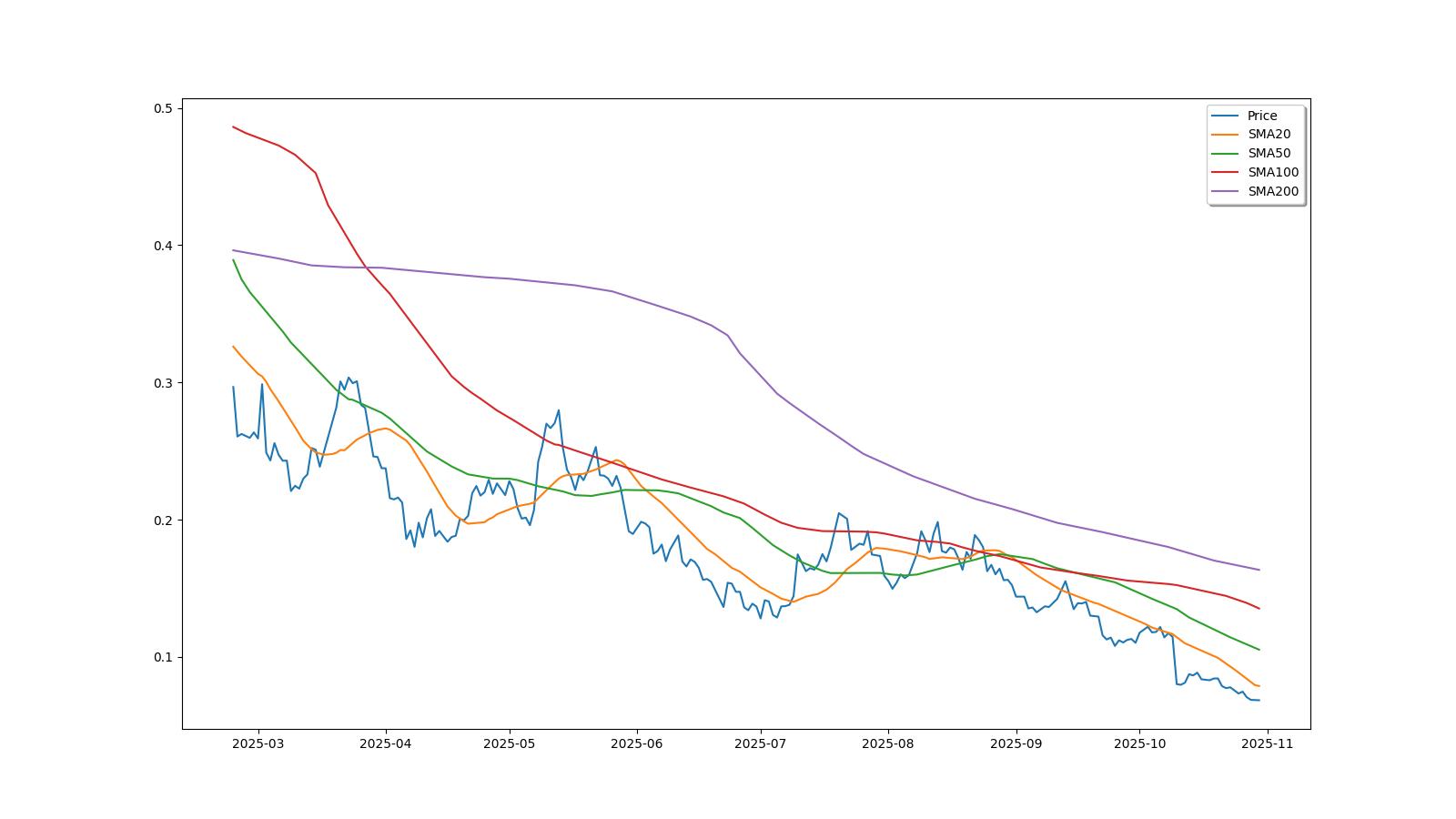 Across Protocol Simple Moving Averages