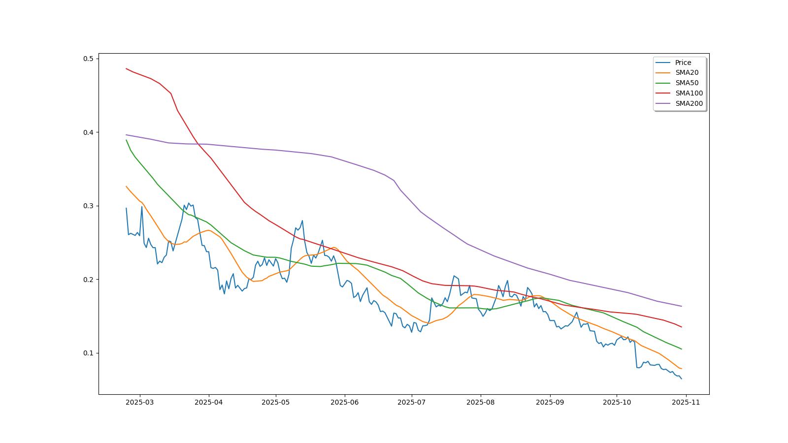 Across Protocol Simple Moving Averages