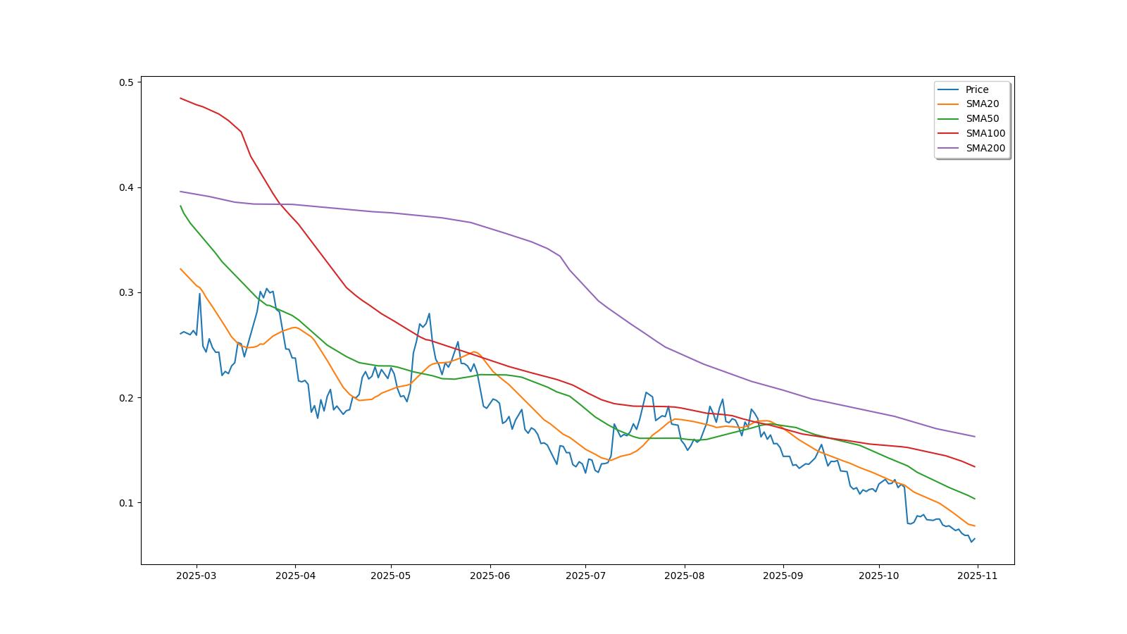 Across Protocol Simple Moving Averages