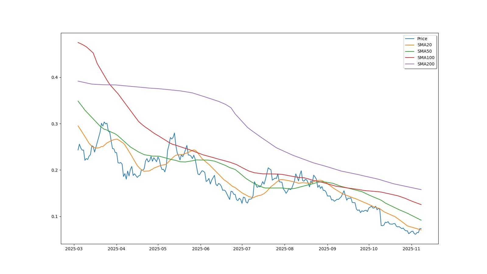 Across Protocol Simple Moving Averages