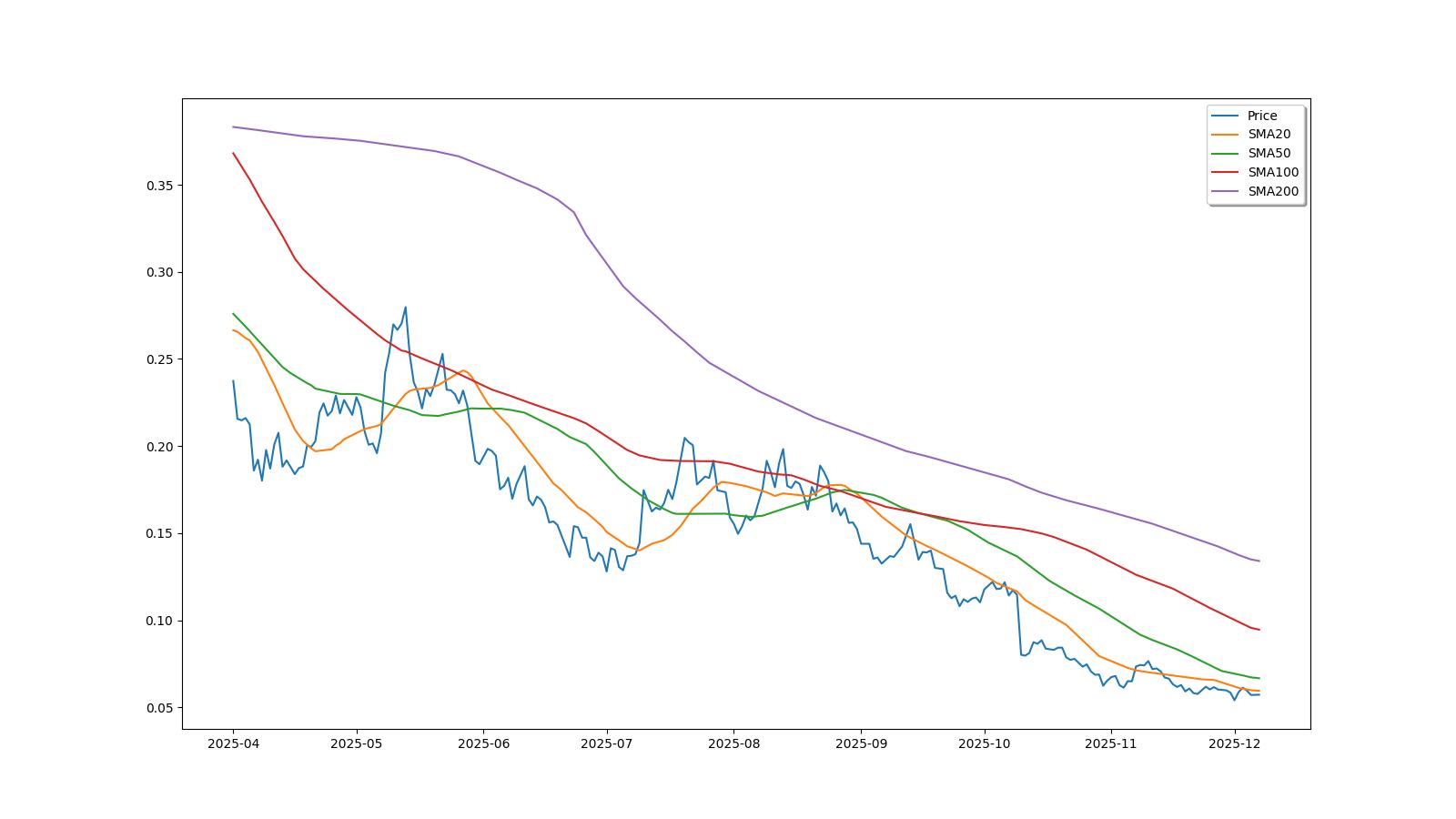 Across Protocol Simple Moving Averages