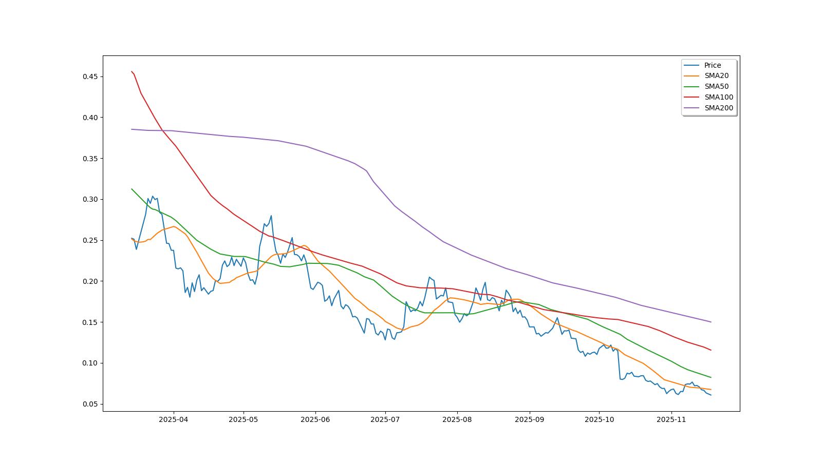 Across Protocol Simple Moving Averages