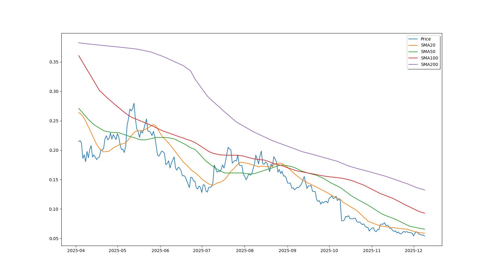 Across Protocol Simple Moving Averages