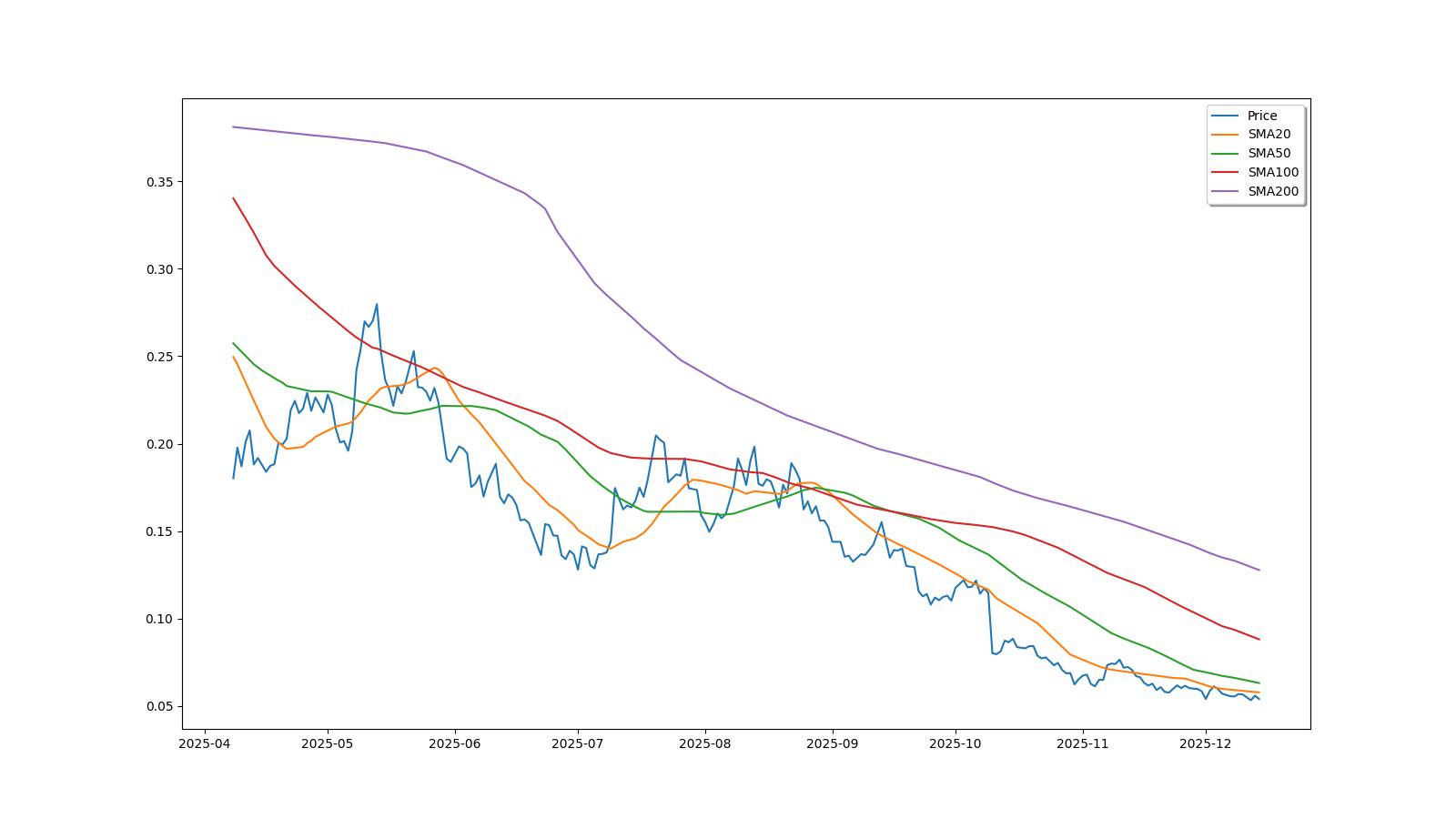 Across Protocol Simple Moving Averages