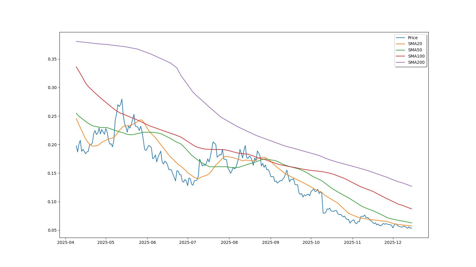 Across Protocol Simple Moving Averages