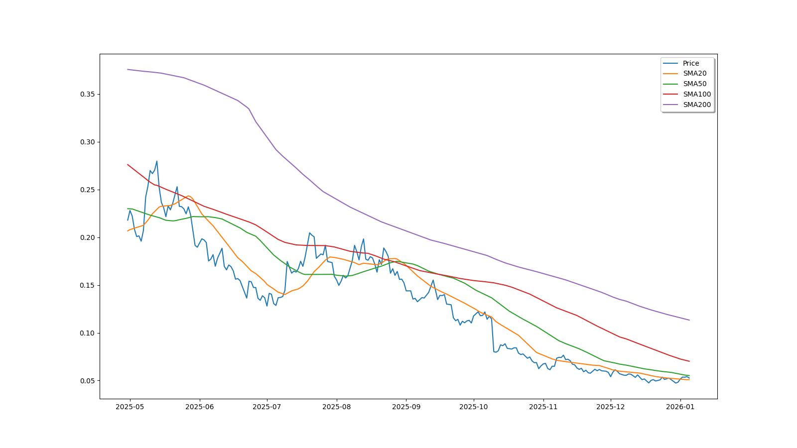 Across Protocol Simple Moving Averages
