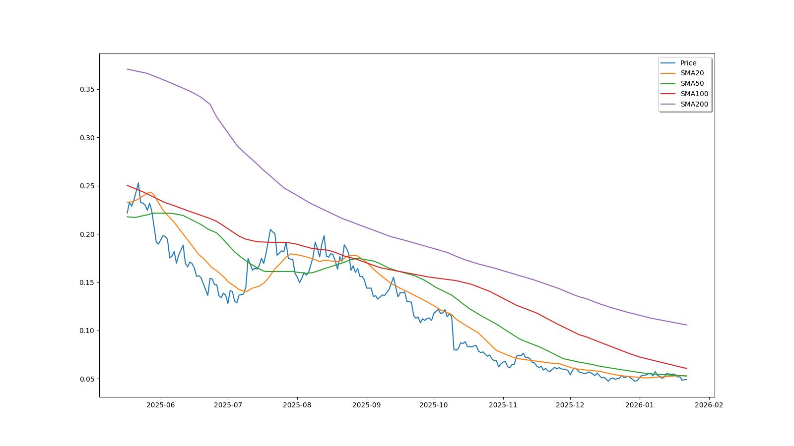 Across Protocol Simple Moving Averages