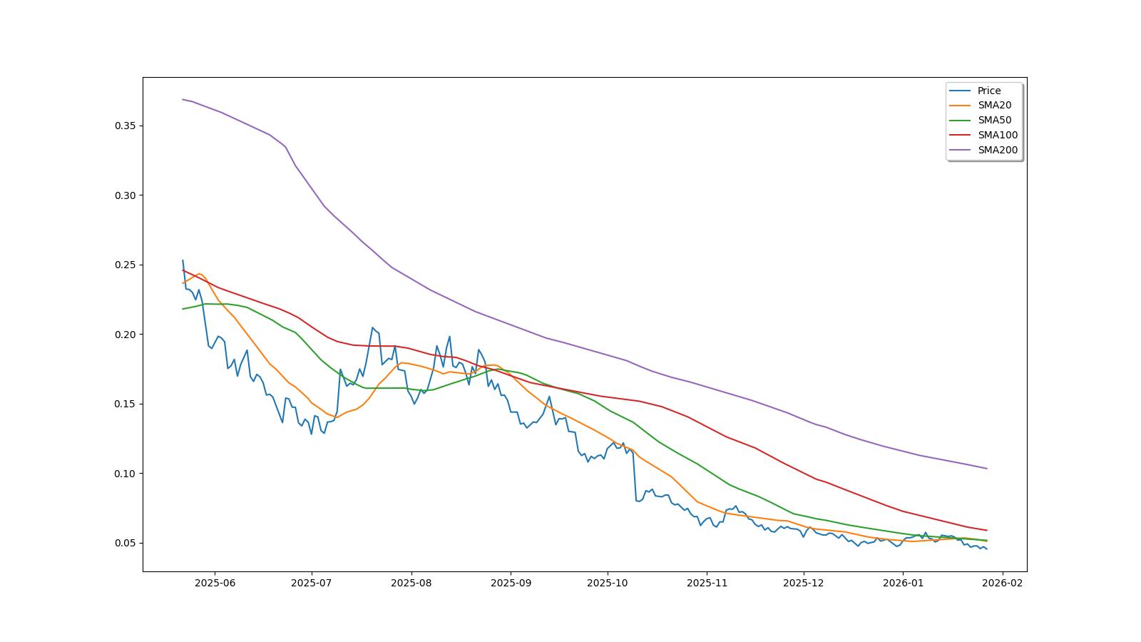Across Protocol Simple Moving Averages