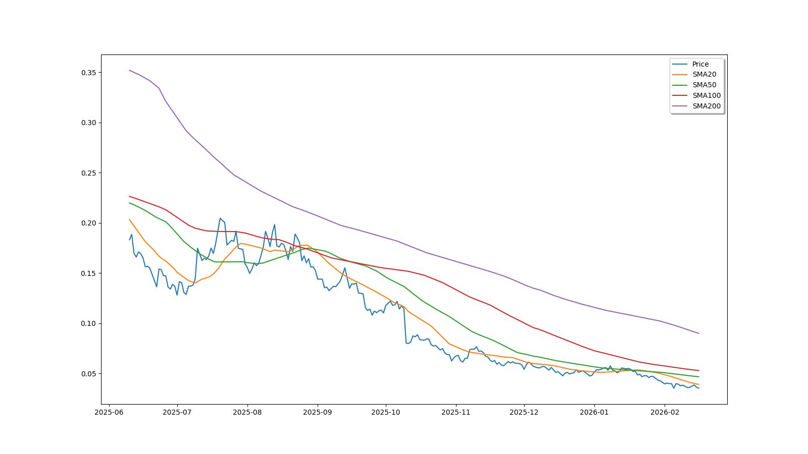 Across Protocol Simple Moving Averages