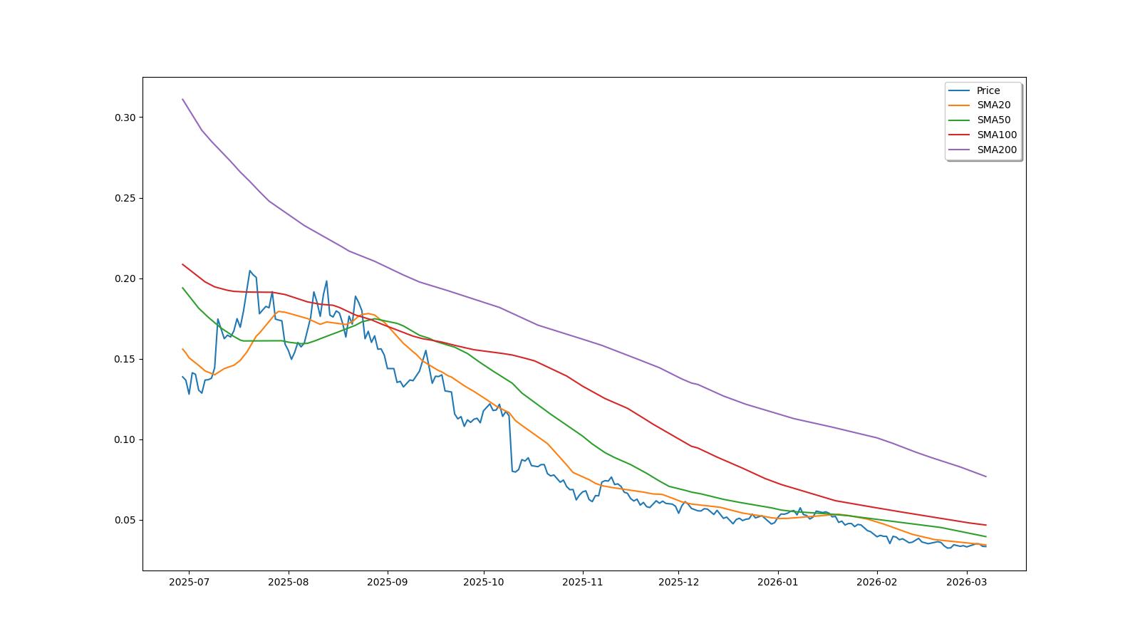 Across Protocol Simple Moving Averages